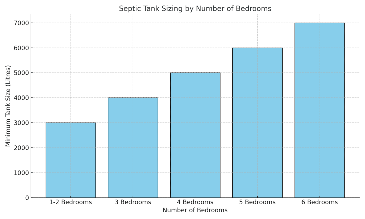 What Size Septic Tank Do I Need? - For Homes & Businesses